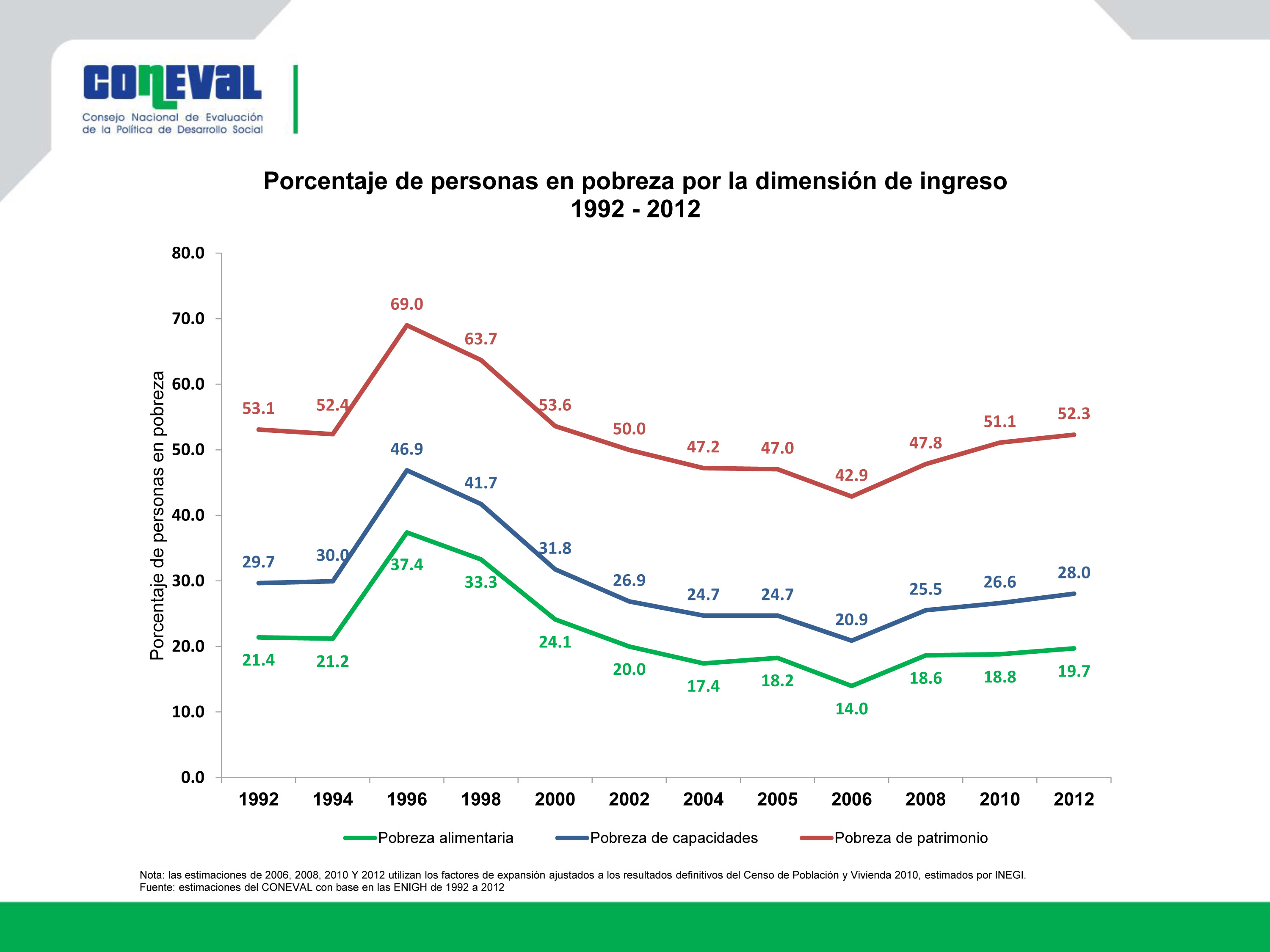 Evolución De Las Dimensiones De La Pobreza 1990 2010